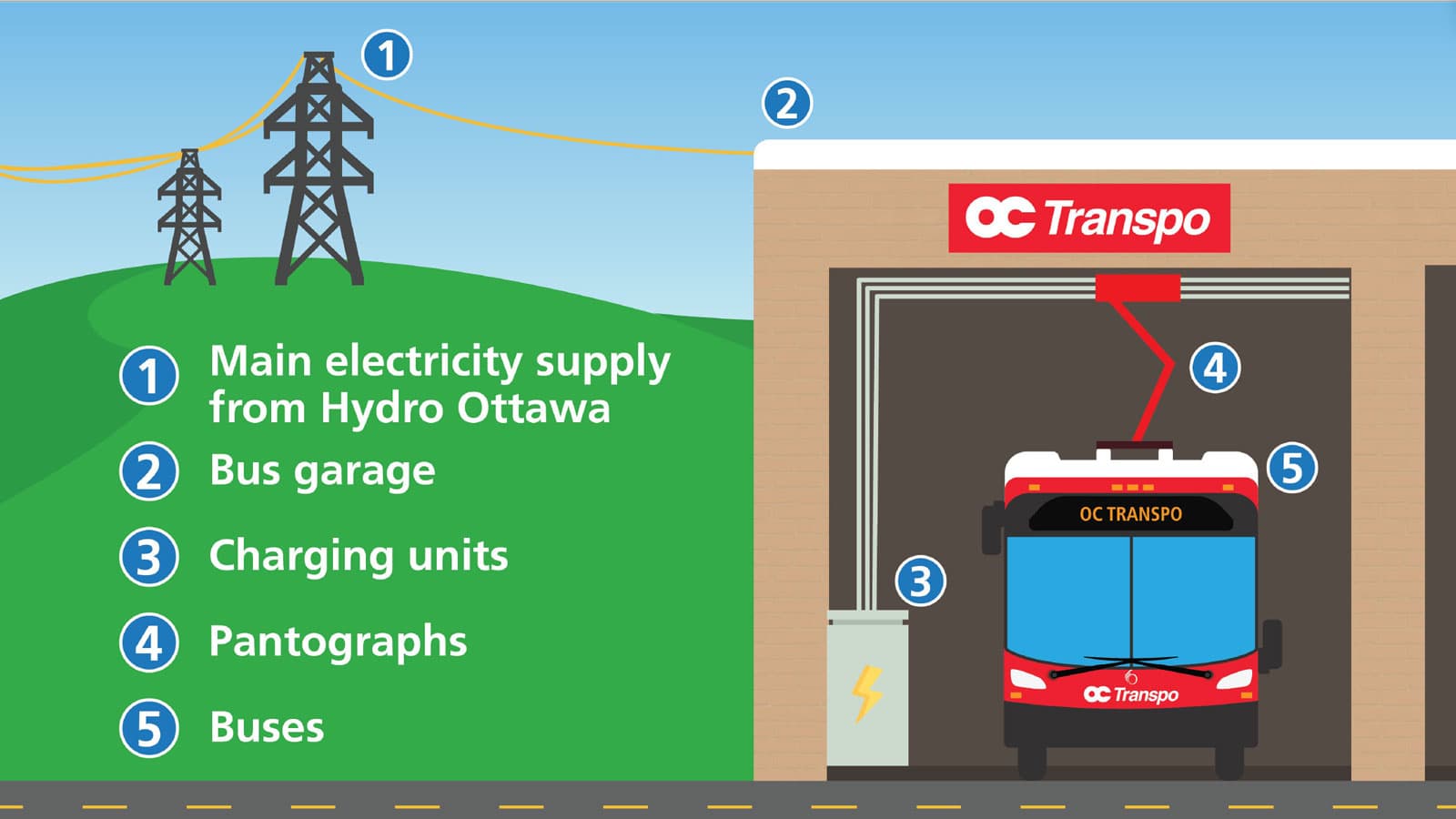 NOTEBOOK: Moving towards a zero-emission fleet for OC Transpo - Glen Gower | Councillor ...