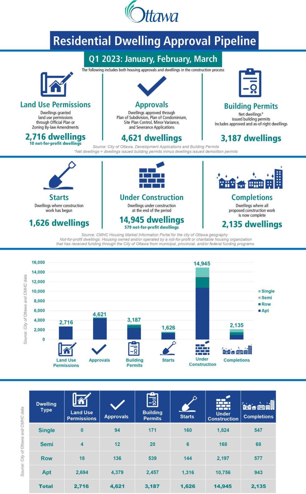 Q1 2023: Residential Dwelling Approval Pipeline - Glen Gower ...