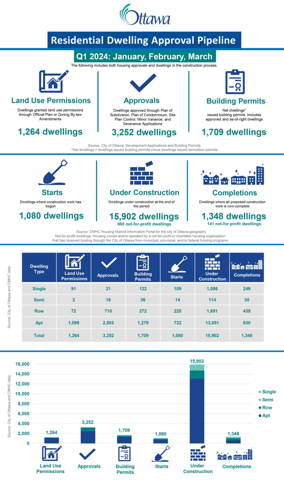 Q1 2024: Residential Dwelling Approval Pipeline - Glen Gower ...