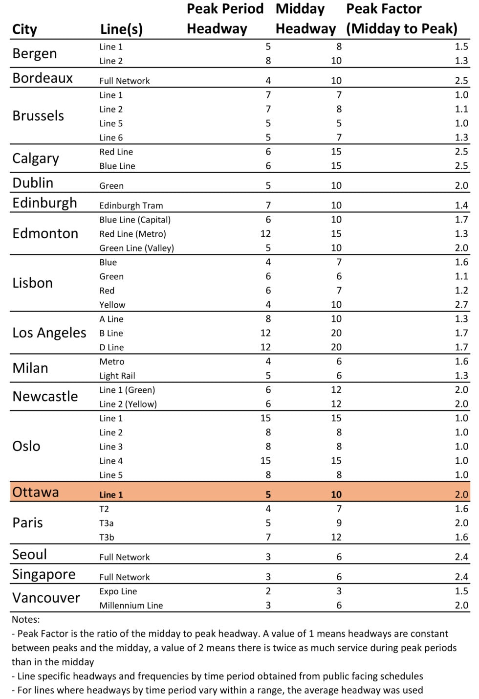 NOTEBOOK: Frequent transit, by the numbers - Glen Gower | Councillor ...