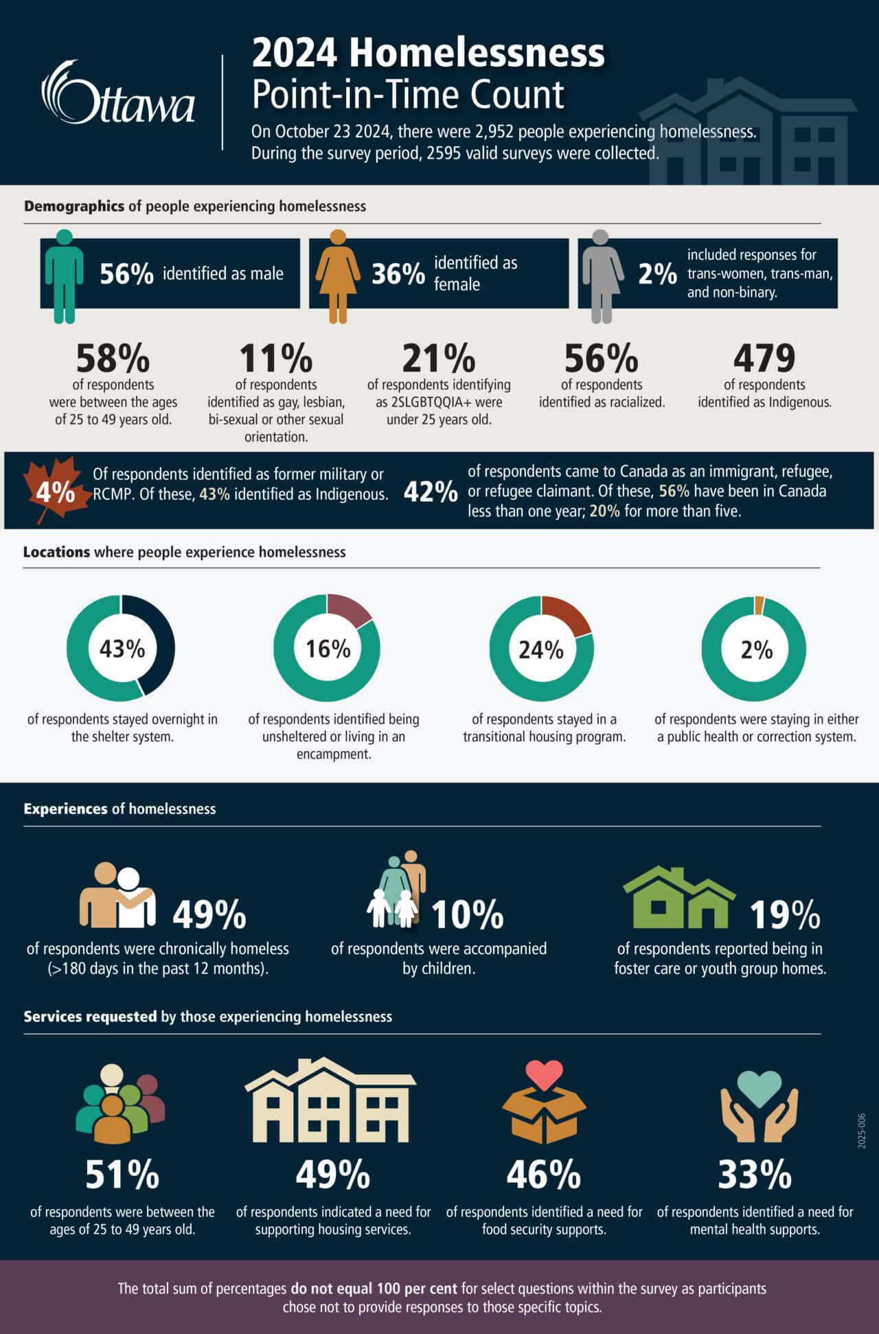 New data gives insight into homelessness in Ottawa - Glen Gower ...