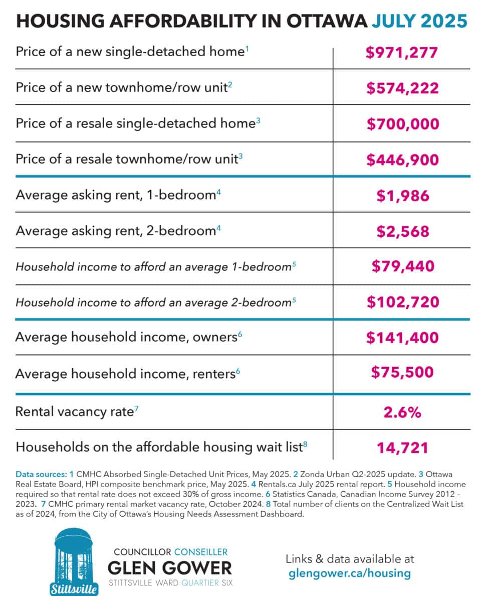 NOTEBOOK: Data and dashboards about housing affordability in Ottawa - Glen Gower | Councillor ...